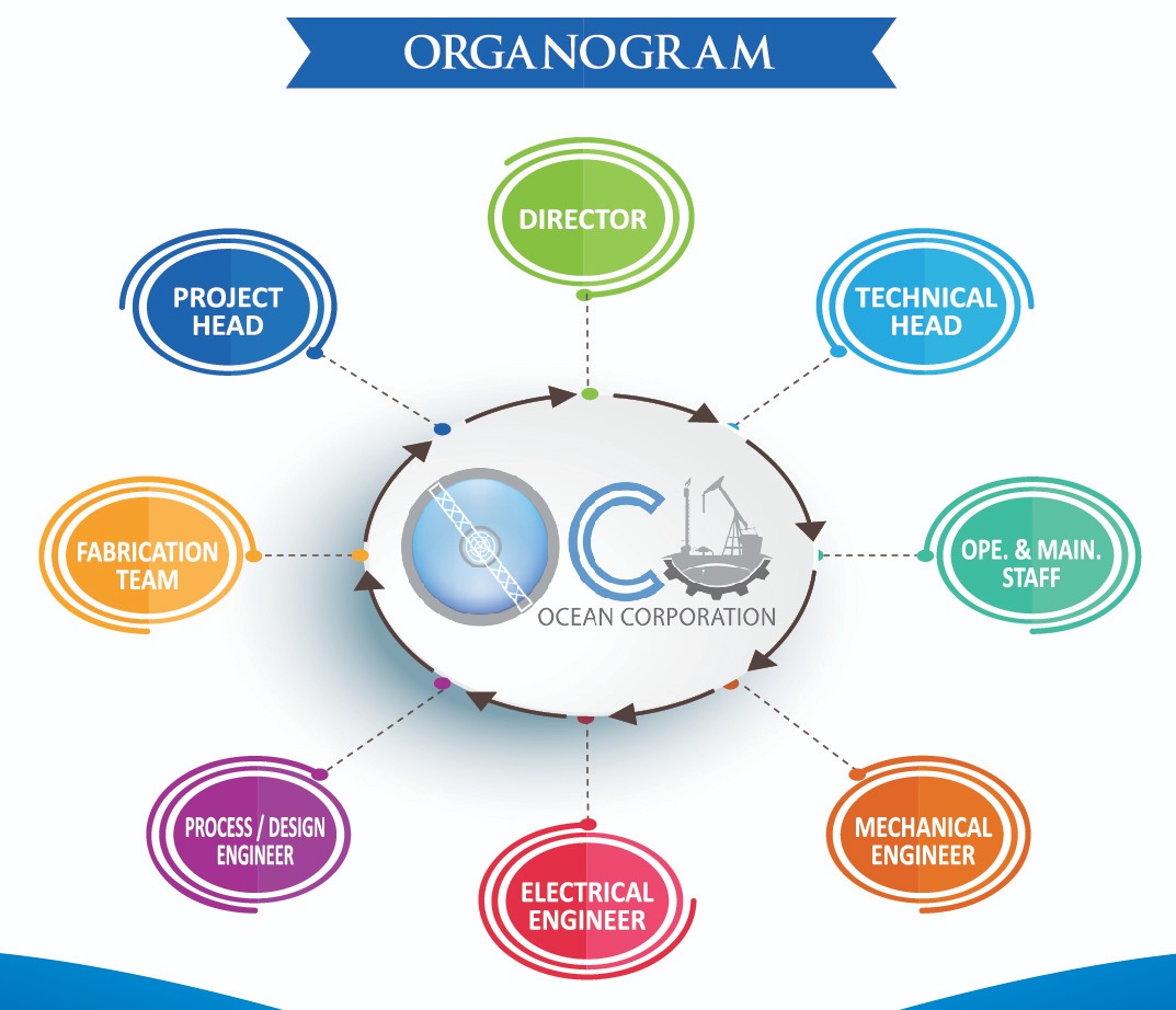 Ocean Corporation – Waster Water Treatment